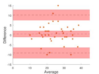 Bland Altman Plot A Complete Tutorial For Scientists Guido Mascia