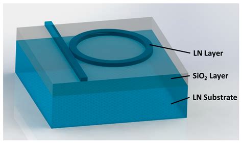Simulation And Analysis Of Single Mode Microring Resonators In Lithium Niobate Thin Films