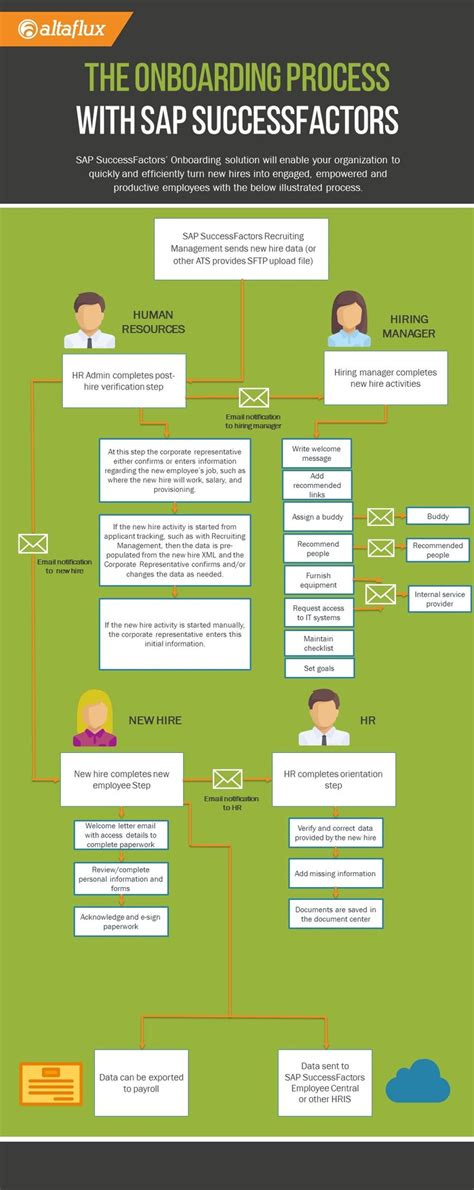 What Does An Sap Onboarding Process Look Like