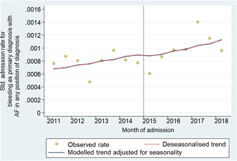 Seasonality Adjusted Its Regression Showing Age Sex Standardised Rate Download Scientific