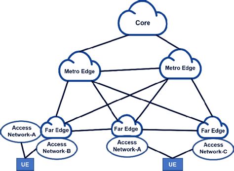Hierarchical Multi Access Network Architecture For G Download Scientific Diagram