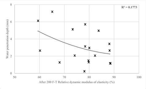 Water Penetration Depth Relative Dynamic Modulus Of Elasticity Relationship Download