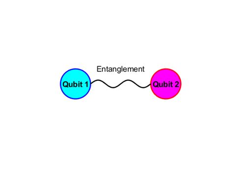 The Entanglement Between The Qubits Download Scientific Diagram