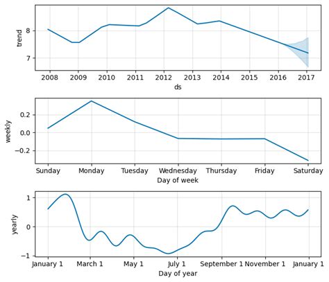 Prophet — Time Series Analysis With Python