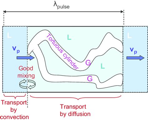 Scheme Of Flow Patterns And Hydrodynamics Properties Associated
