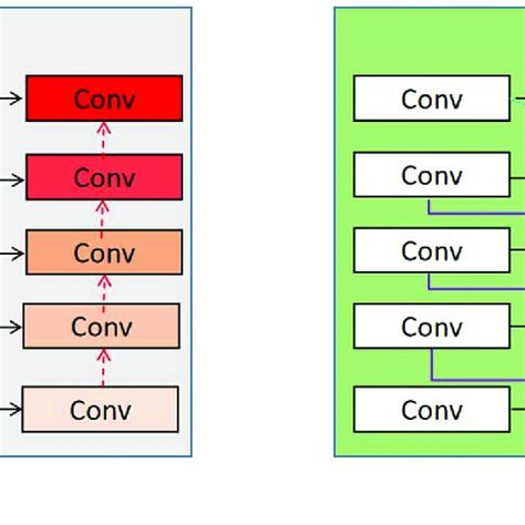 Panet And Bifpn Network Structure A Is The Panet Network Structure