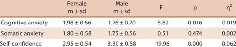 Comparative Analysis Of The Factors From The Csai 2r Due To Sex Female Download Table