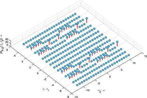 2 D Periodic Cross Correlation Of Pdocumentclass 12pt Minimal Download Scientific Diagram