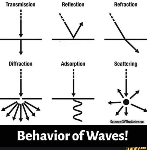 Via Scienceoftheuniverse Transmission Reflection Refraction