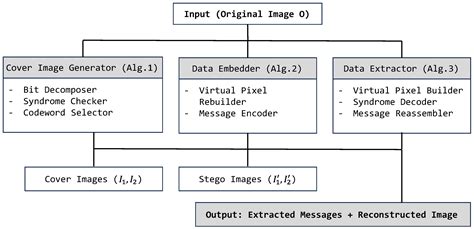 Dual Partial Reversible Data Hiding Using Enhanced Hamming Code