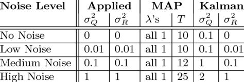 Map And Kalman Model Parameters Used Download Table