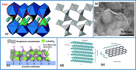 A Structures Of Orthorhombic Lifepo4 And Trigonal Quartz Like Fepo4