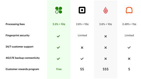 Pos System And Credit Card Readers Clover