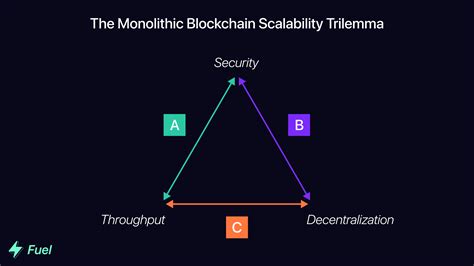 Beyond Monolithic The Modular Blockchain Paradigm