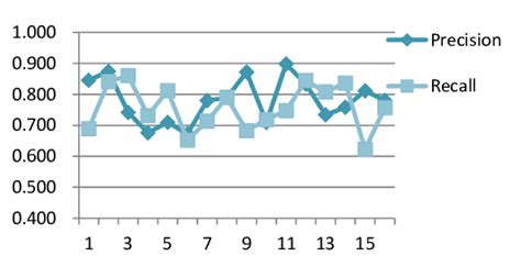 Precisions And Recalls Of Our Proposed Method Download Scientific Diagram