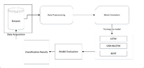 Figure 1 From A Hybrid Deep Learning Based Fake News Detection System Using Temporal Features