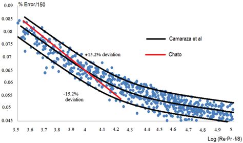 Graphical Representation Of The Correlation Errors Of Expressions 35