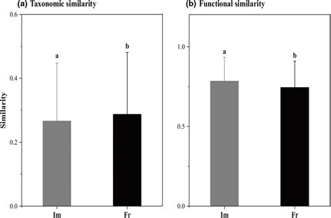 Bar Plots Showing The Mean Standard Deviation For A Taxonomic Download Scientific Diagram