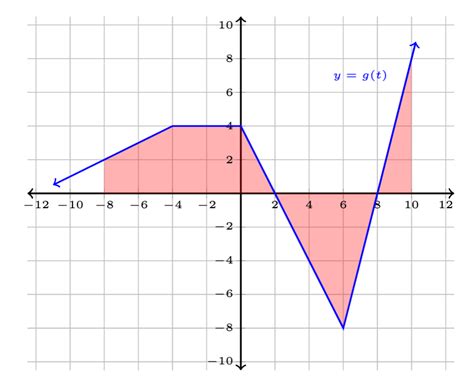 Tikz Pgf Tikzpicture Not Showing Multiple Fillbetween TeX LaTeX Stack Exchange