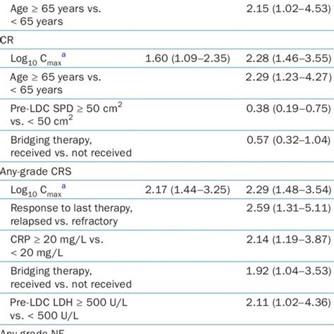 Univariable And Multivariable Logistic Regression Analysis Of Clinical Download Scientific