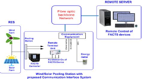 Demonstrates The Proposed Coordinated Power Control Which Makes Use Of