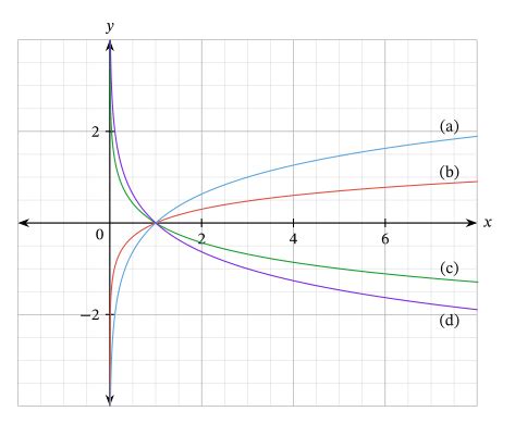 Lesson Graphs Of Logarithmic Functions Nagwa