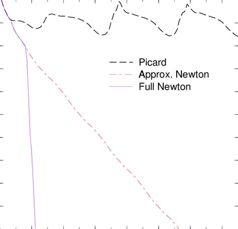 Convergence Histories Of Lte Air Icp Flow Computation In Vki Mini Torch