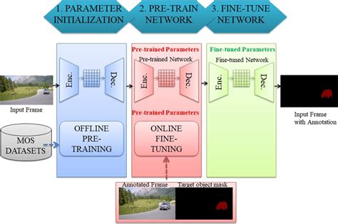 Online Fine Tuning Based Method For Moving Object Segmentation Download Scientific Diagram