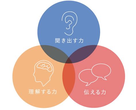 コミュニケーション能力って具体的には？