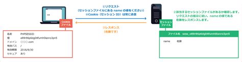 【php超入門】cookieとセッションについて qiita