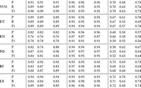 results of the three level classification first level second level