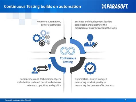 Ppt Enable Continuous Delivery With Continuous Testing Parasoft