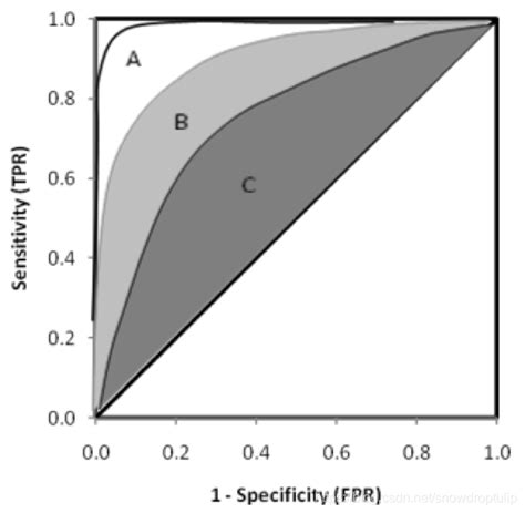 分类器评估指标——混淆矩阵 Roc Auc Ks Ar Psi Lift Gain多分类auc Ks Csdn博客