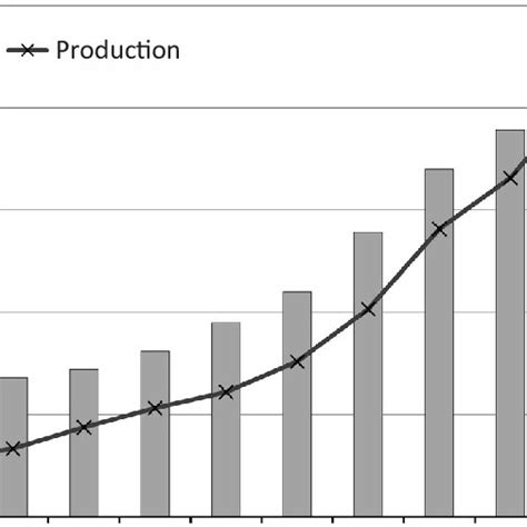 Chow Breakpoint Test For U S Ethanol Production Download Table