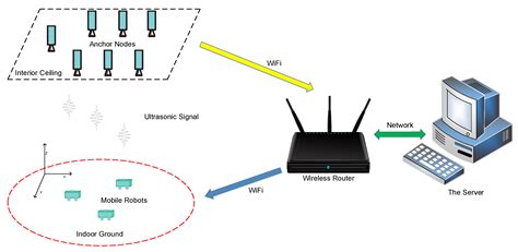 Ultrasound Positioning