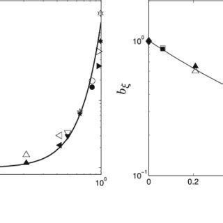 Shift factor a ξ open symbols are values to shift the measurements Download Scientific