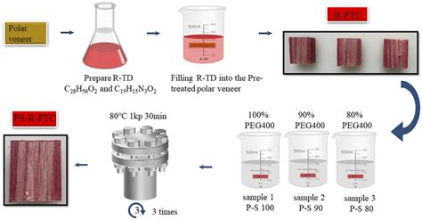 Preparation Of The Ps R Ptc Material Download Scientific Diagram