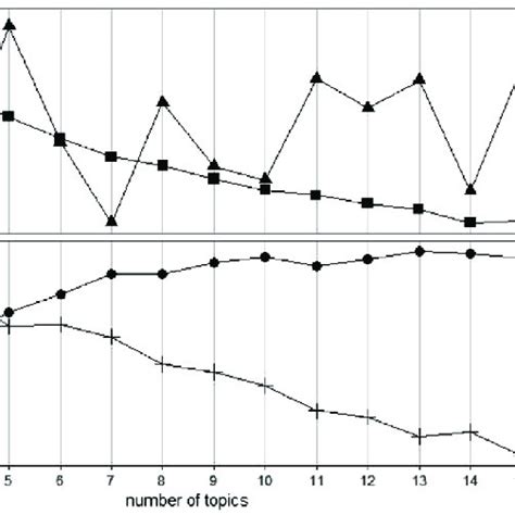 Lda Tuning Convergence For Topic Approximation Download Scientific Diagram