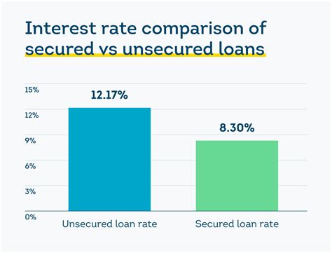 Unsecured Vs Secured Loan Understanding The Difference TransUnion