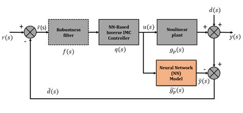 How To Model An Inverse Neural Network For An Internal Model Control