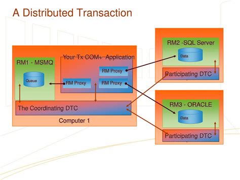 Ppt Distributed Transaction And Long Running Transactions Powerpoint