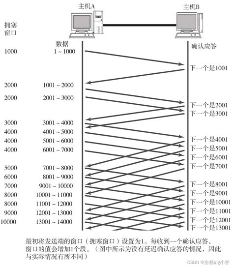 Tcp的拥塞控制、提高网络利用率的方法【tcp原理（笔记四）】 阿里云开发者社区