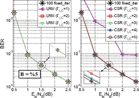 Figure 1 From Least Reliable Messages Based Early Termination Method For Lt Soft Decoder