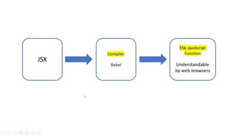 3 What Is Jsx Babel As A Compiler عربي Youtube