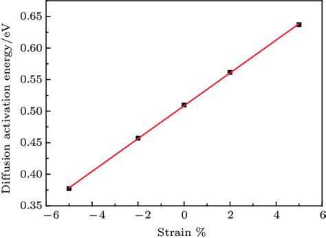 Diffusion Activation Energy As A Function Of Applied Strain Download Scientific Diagram