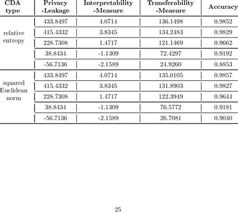 Results Of Experiments On Mnist Dataset For Evaluating Privacy Leakage