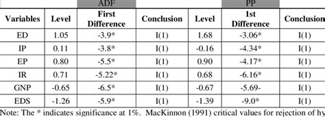 Unit Root Tests Level Form And First Difference Download Table