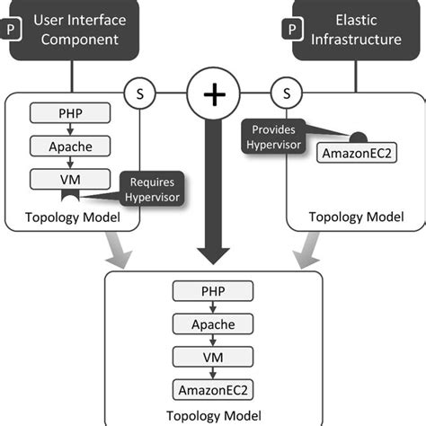 An Aggregation Operator Aggregates Two Topology Models That Implement