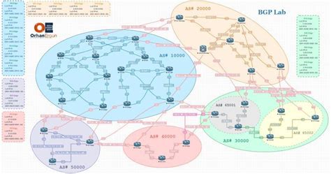 Orhan Ergun On Linkedin Bgp Networkdesign Bordergatewayprotocol