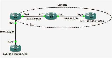 My Ethernet Mind Route Leakage Between Vrf And Global With Virtual